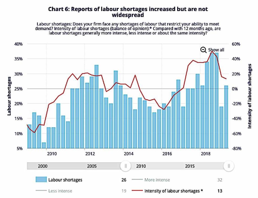 Labour shortage one of the main factors holding back business growth in ...